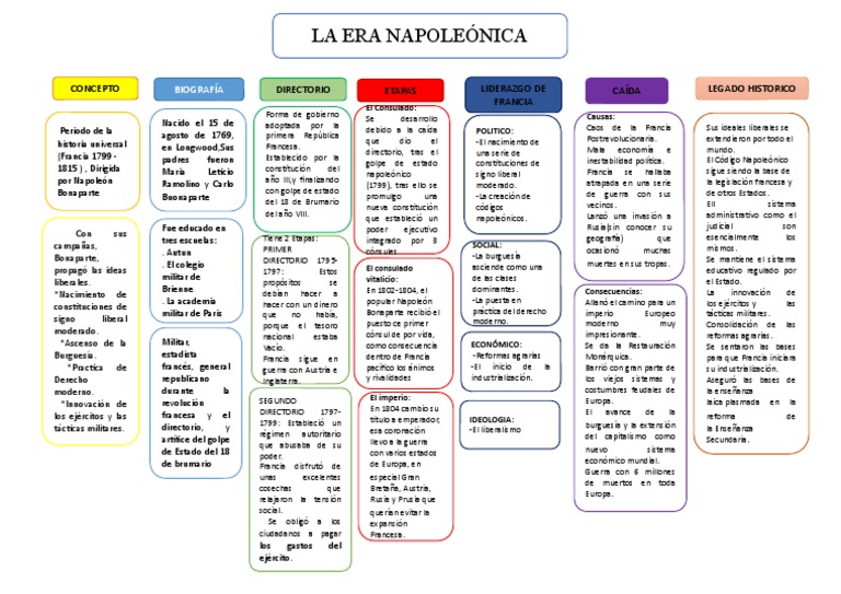 Mapa Conceptual 4° | PDF | Napoleón | Primer imperio francés
