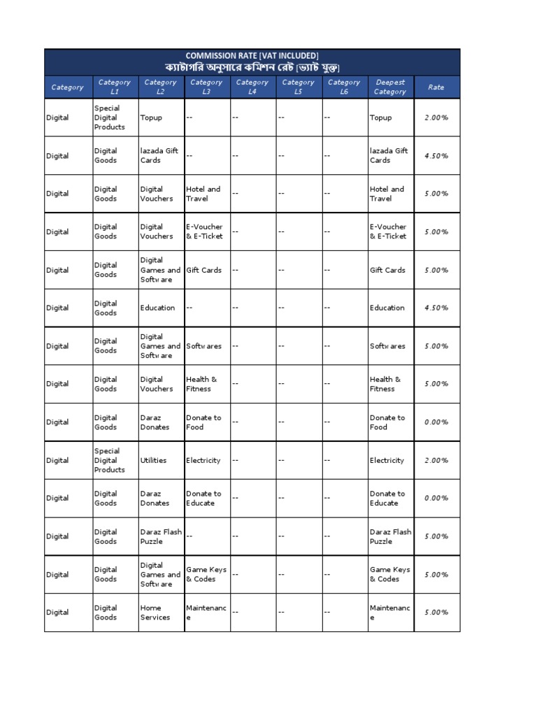 Daraz Commission Structure - April'23 | PDF