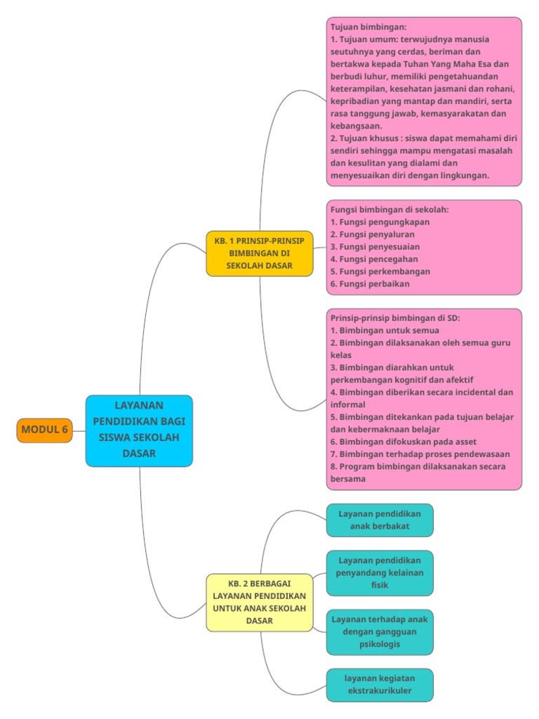 Peta Konsep Modul 6 - Siti Aminah - 856597759 - Perspektif Pendidikan ...
