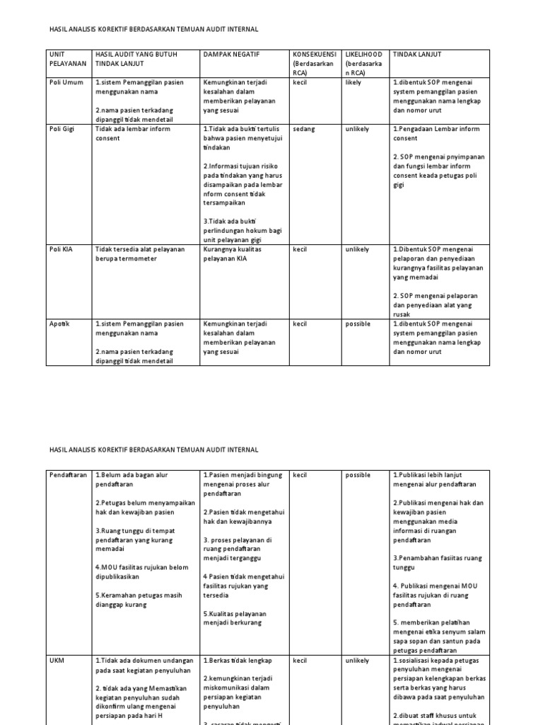 Pelaksanaan Tindakan Perbaikan Dari Hasil Audit | PDF