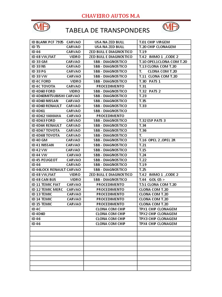 Tabela de Transponders | PDF | Land Vehicles | Private Transport