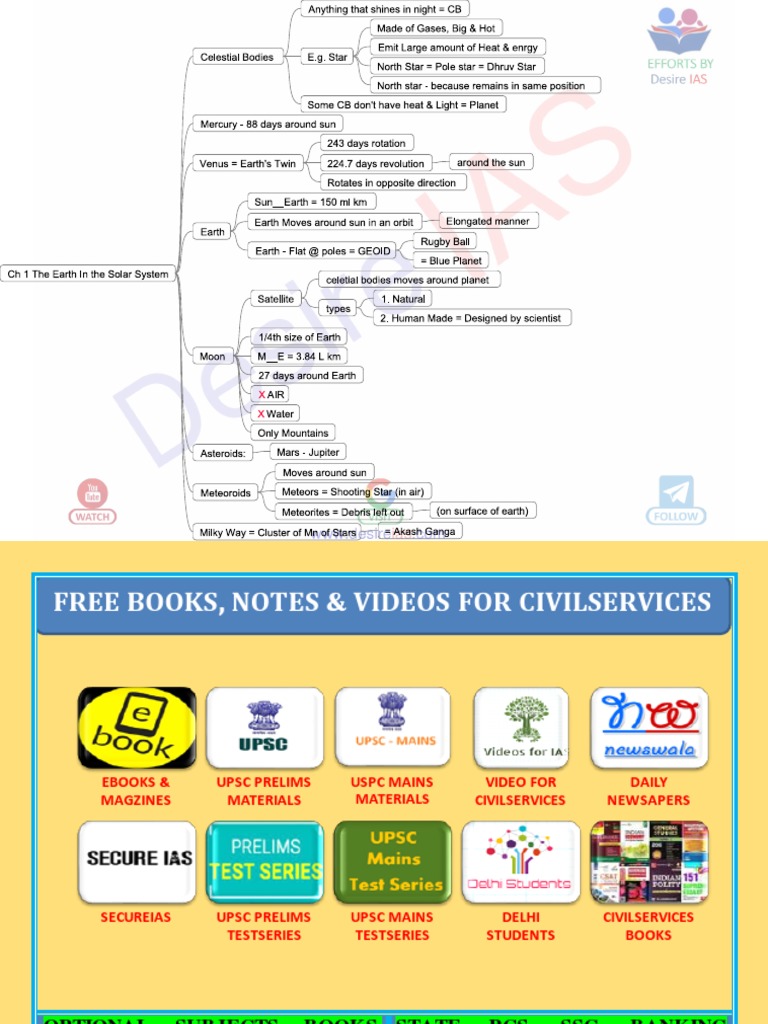 Geography Mind Maps for UPSC Preparation | PDF | Science