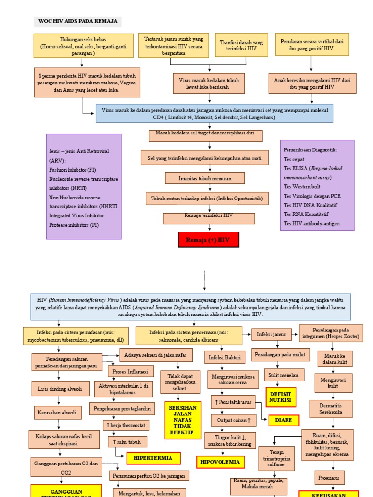 Patway Hiv Groffing | PDF