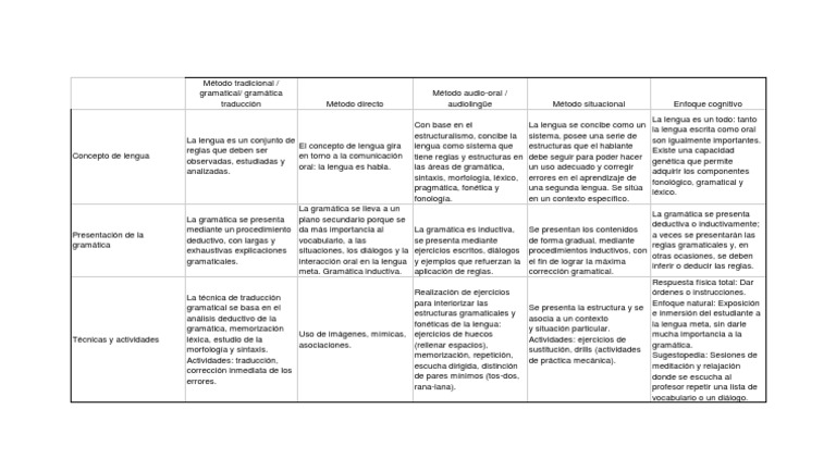 Cuadro Comparativo Enfoques y Métodos | PDF | Gramática | Léxico Cuadro Comparativo Enfoques y Métodos | PDF | Gramática | Léxico