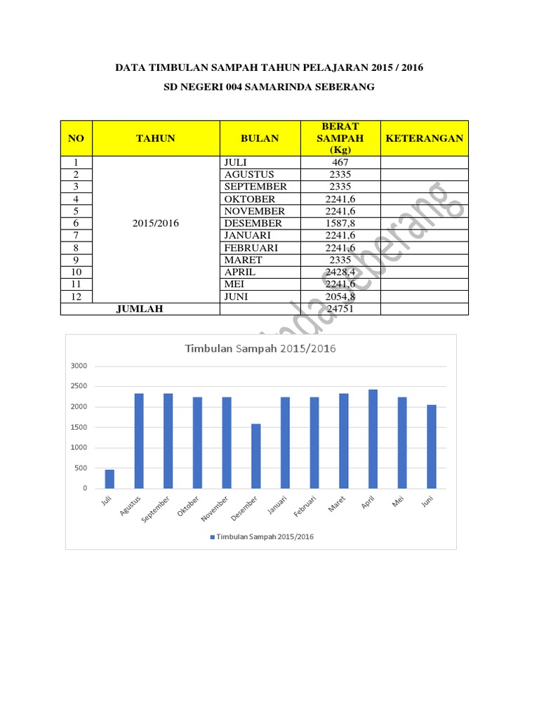 Data Timbulan Sampah Tahun Pelajaran 2015 2022 | PDF