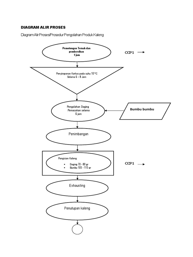 Diagram Alir Proses Produksi | PDF