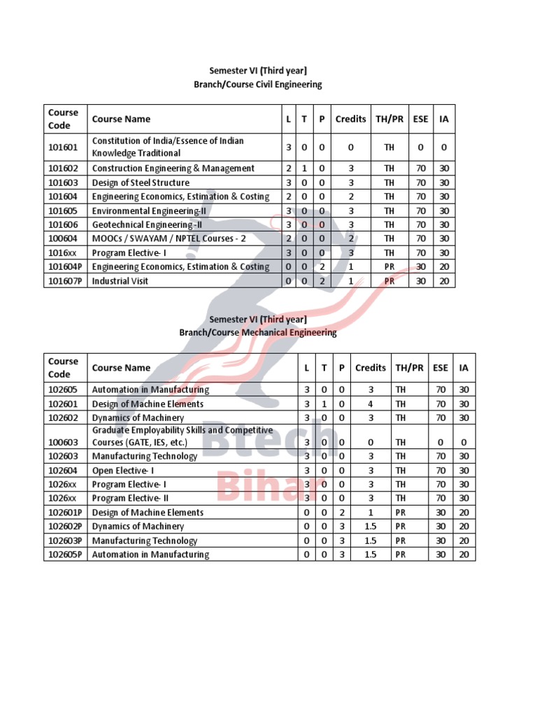 6th Sem Syllabus-1 | PDF | Machining | Automation