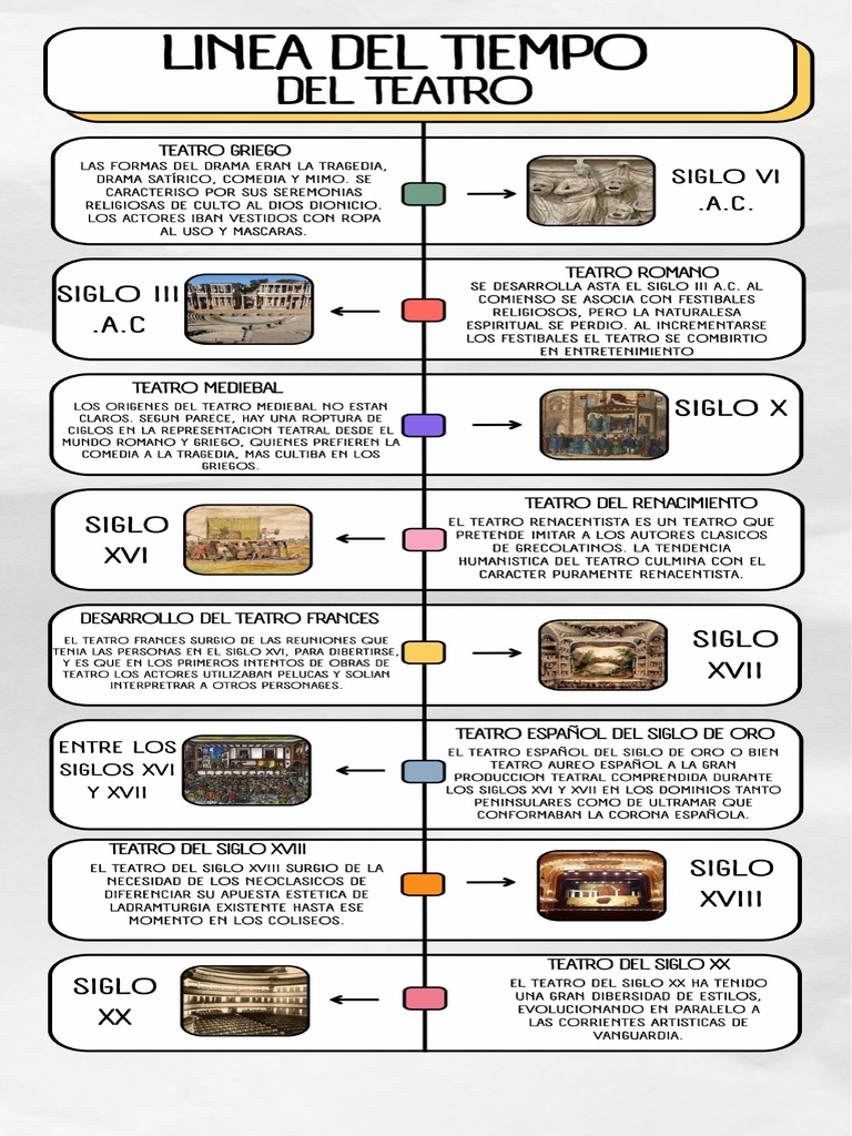 Infografia Línea Del Tiempo Historia Del Teatro | PDF