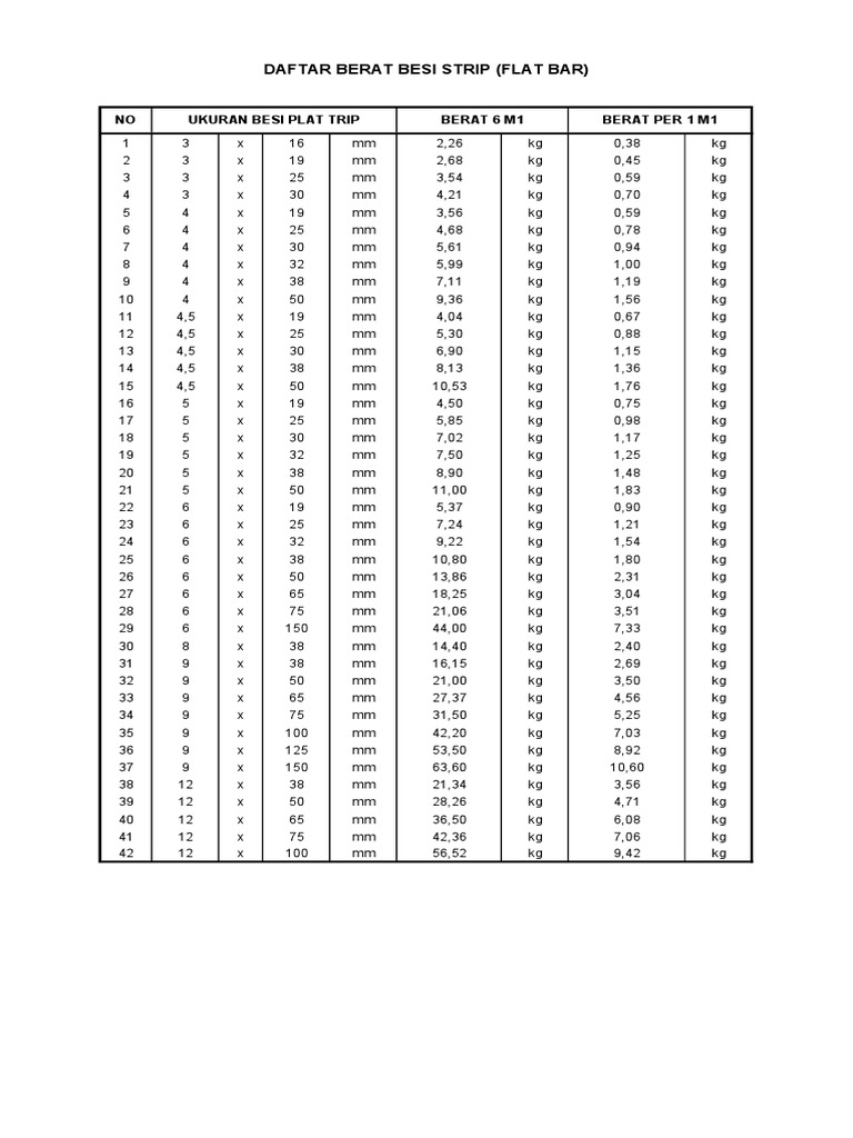 Daftar tabel berat baja STREP (Flat Bar) | PDF