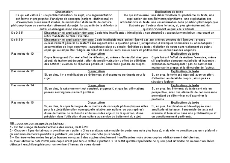 GRILLE D'EVALUATION PHILOSOPHIE BACCALAUREAT GENERAL ET TECHNOLOGIQUE ...