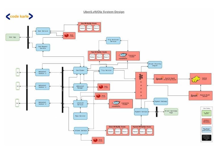 Uber System Design | PDF