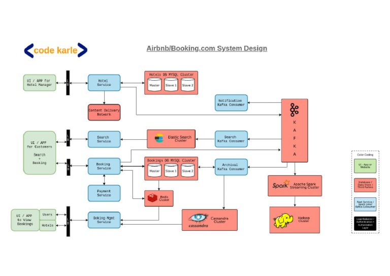 Airbnb System Design | PDF