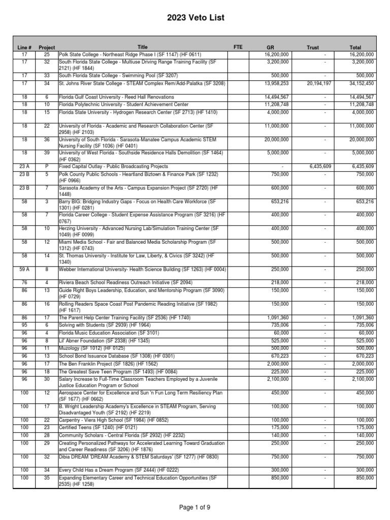 Final Veto List 2023 | PDF