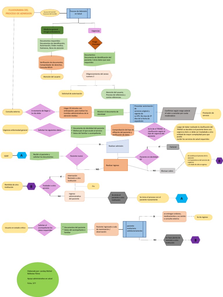 Flujograma Proceso de Admision Carol 377 | PDF