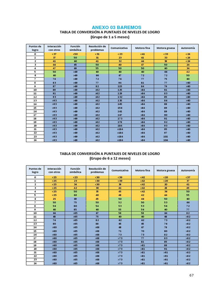 Tabla de Conversion de Puntajes v2023 | PDF
