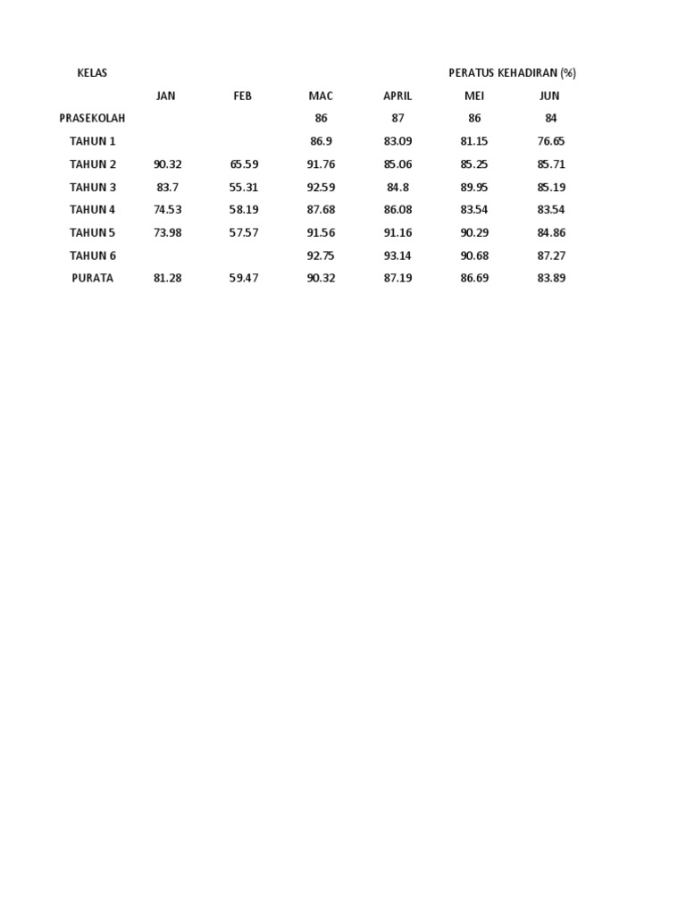 Analisis Kehadiran Murid | PDF