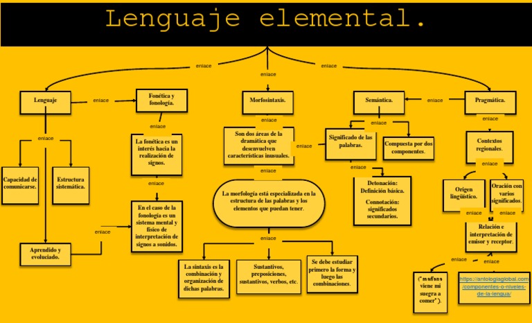 lenguaje elemental | PDF | Palabra | Sintaxis