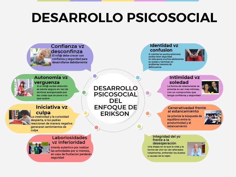 Mapa Mental Del Desarrollopsicosocial | PDF | Sicología | Conceptos psicologicos