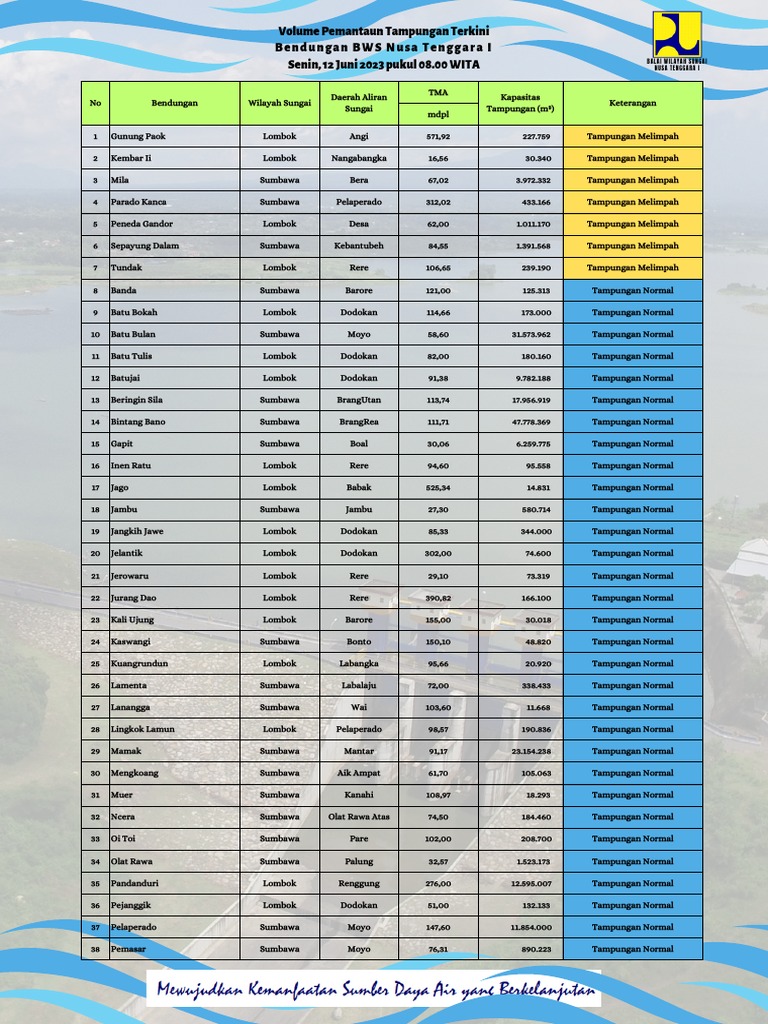 Rekap Volume Update 12 Juni 2023 Bendungan BWS NT1 | PDF