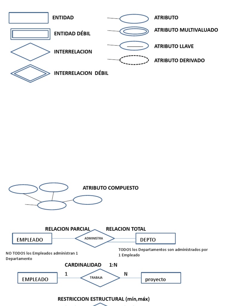 Modelo de Entidades y Relaciones | PDF