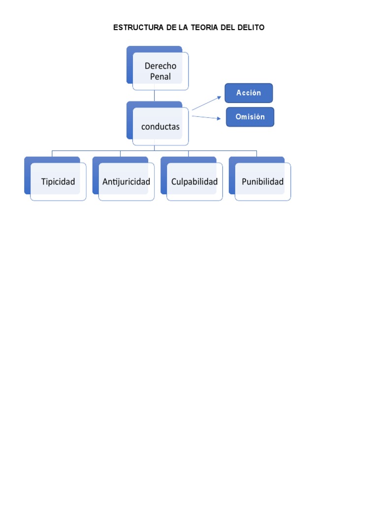 Estructura de La Teoria Del Delito | PDF