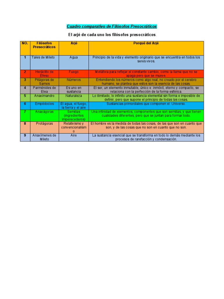 Cuadro Comparativo de Filósofos Presocráticos | PDF