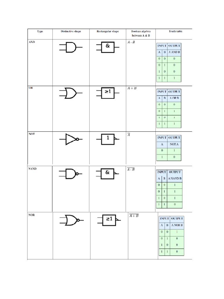 Gates With Their Truth Tables and Symbols | PDF