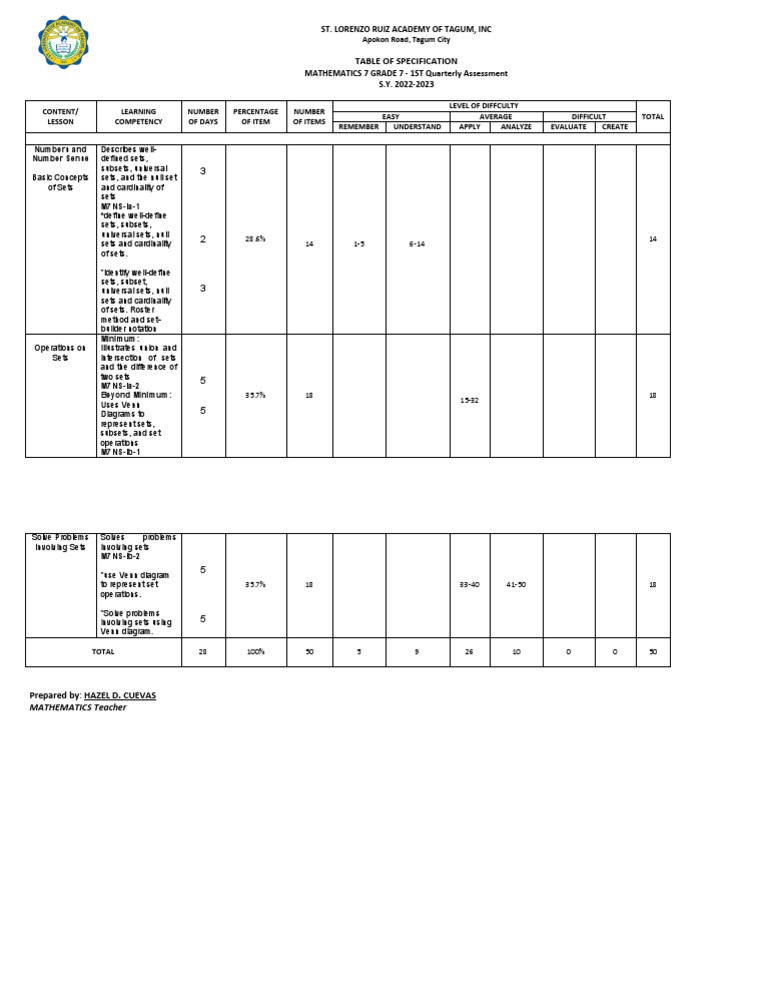 Grade 7 Math Tos Fisrt Quarter Exam | PDF | Set (Mathematics) | Mathematics