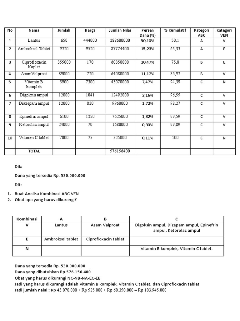 Analisis Kombinasi Obat ABC VEN | PDF