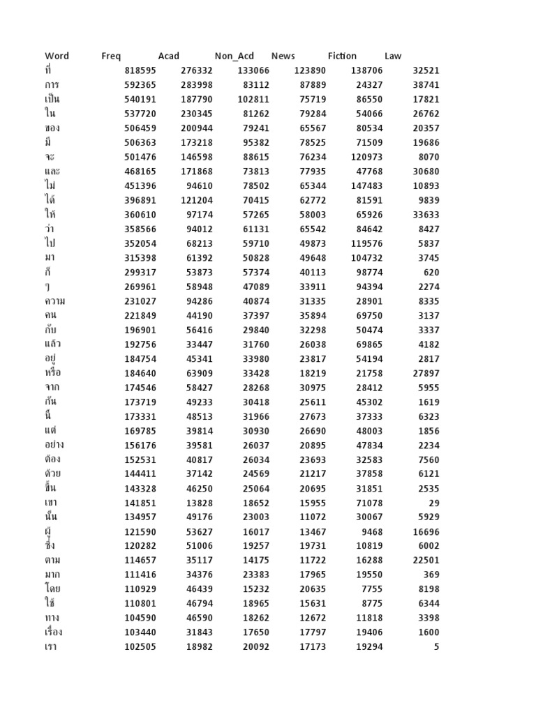 Tncwordlist 5000 202211 | PDF
