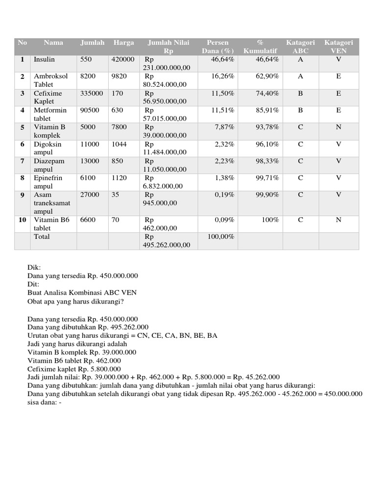 Analisis Kombinasi Obat ABC VEN | PDF