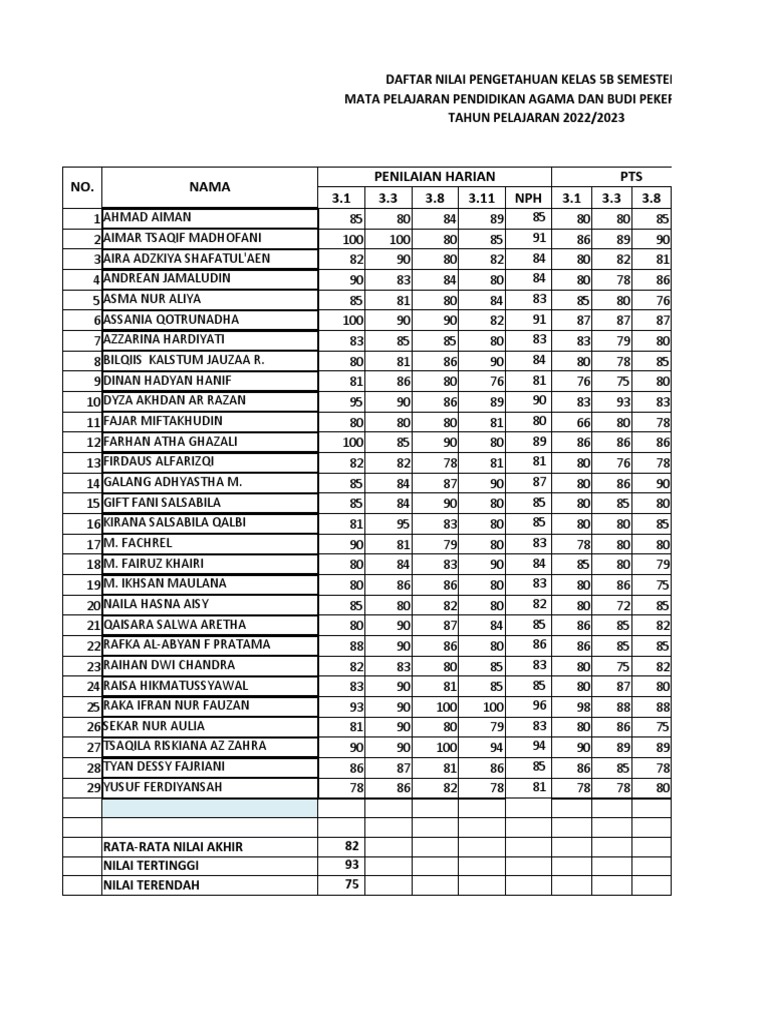 Daftar Nilai Rapot Pabp Kelas 5B Semester Ii 22-23 | PDF