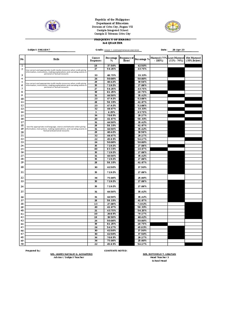 2 Frequency of Error - English 7 (3rd Quarter) | PDF