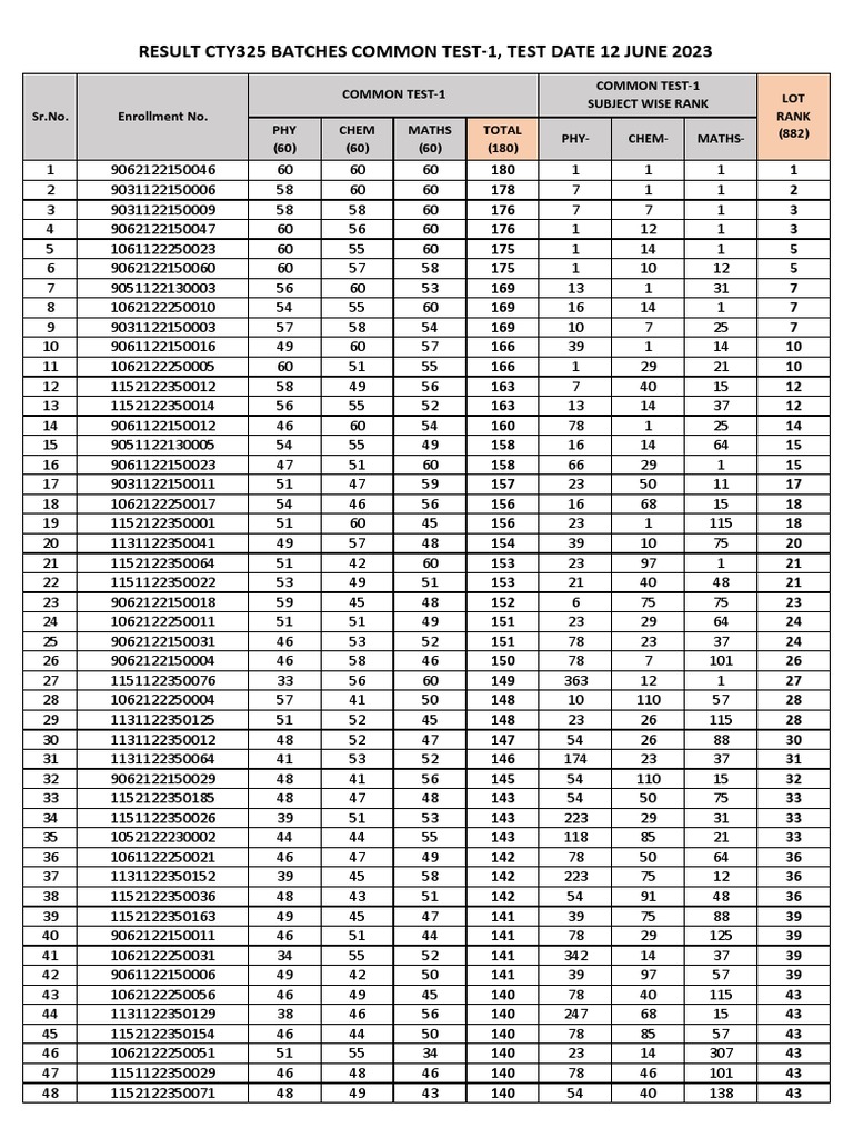 Result Cty325 Batches Common Test-1 Test Date 12 June 2023 | PDF