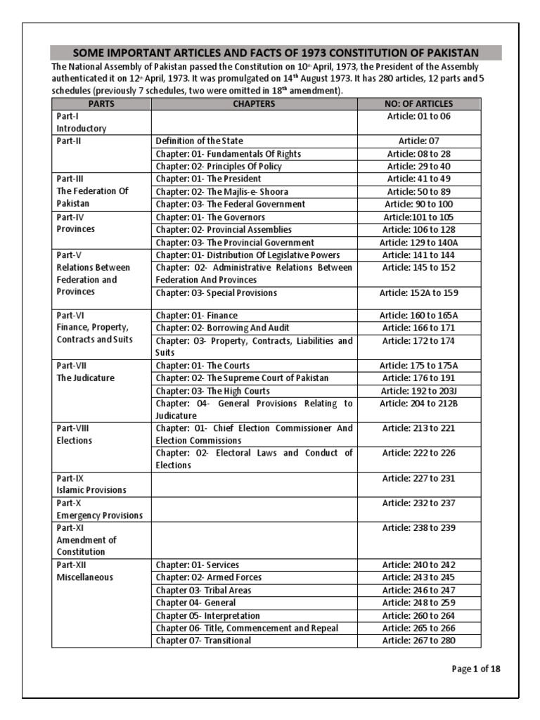 Constitution 1973 Notes by Sanaullah | PDF