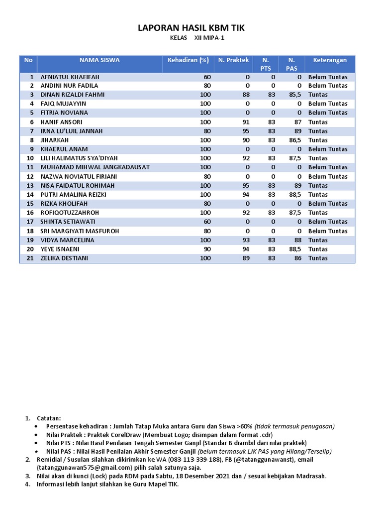 Laporan Nilai TIK 12 | PDF