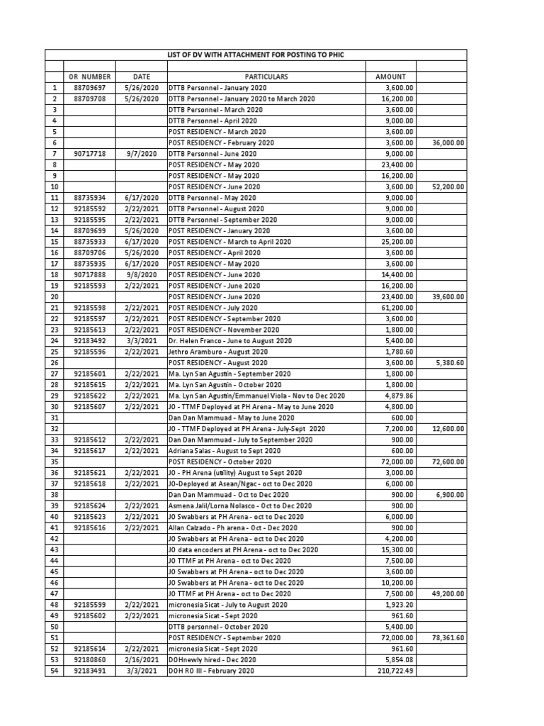 DV List for PHIC Posting 2020-2021 | PDF