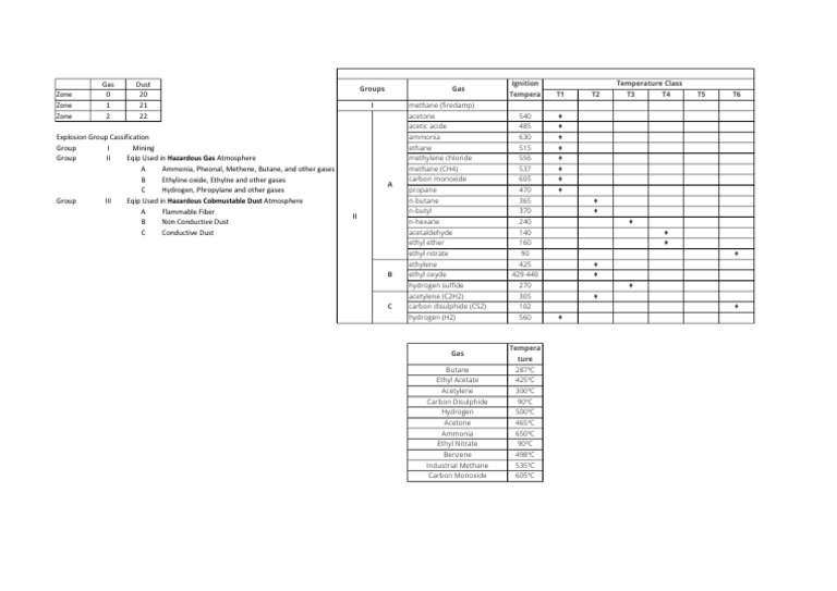 Hazardous Gas and Dust Classification Guide | PDF | Methane | Chemical ...