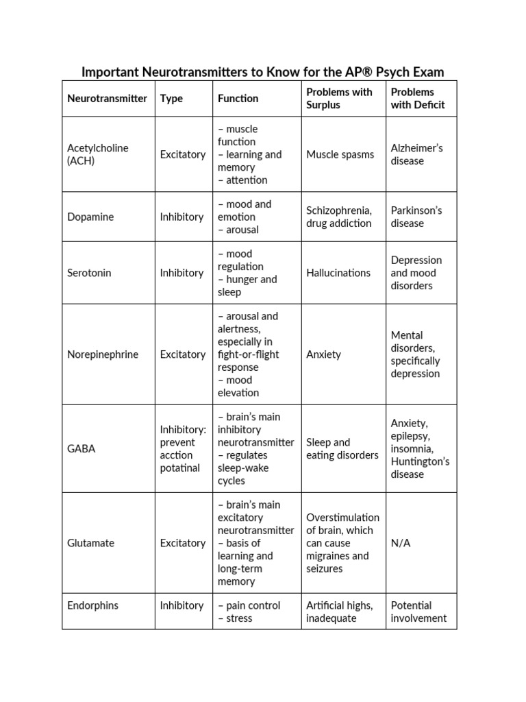 Neurotransmitters And Their Functions Chart