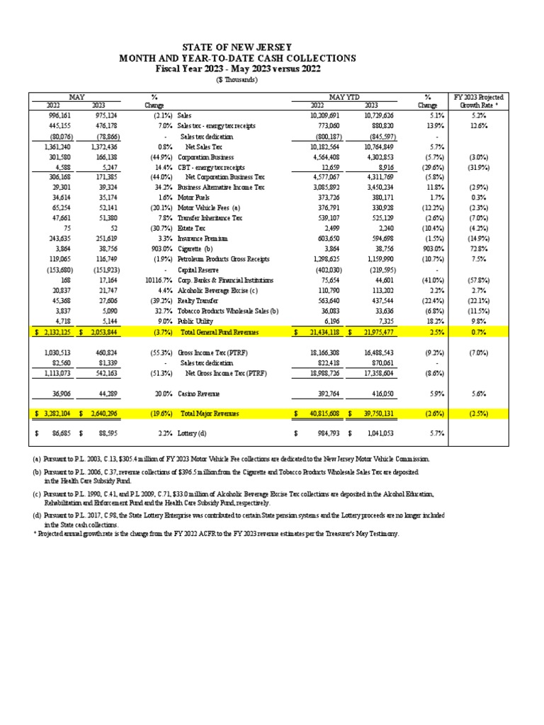 NJ Cash Collections May 2023 Report | PDF | Revenue | Taxes