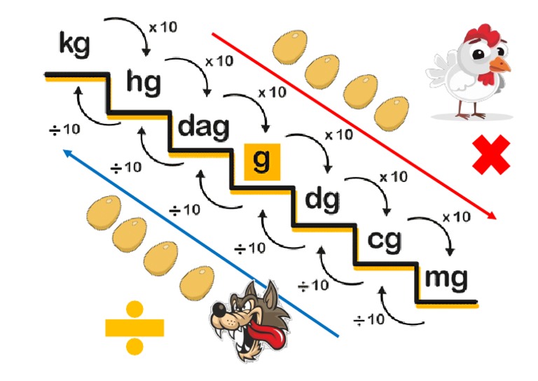 MASA ESCALERA DE CONVERSIONES | PDF