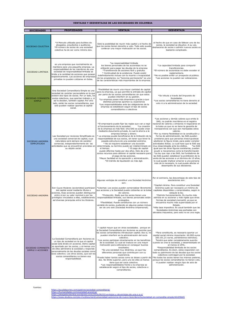Ventajas y Desventajas de Las Sociedades | PDF | Sociedad de responsabilidad limitada ...