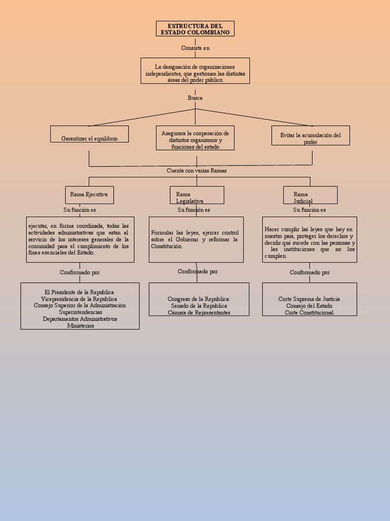 Mapa Conceptual Ramas Del Poder Publico 4 | PDF