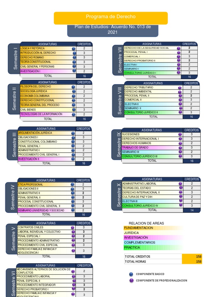 Plan de Estudios Derecho | PDF | Procedimiento Civil | Ciencias Políticas