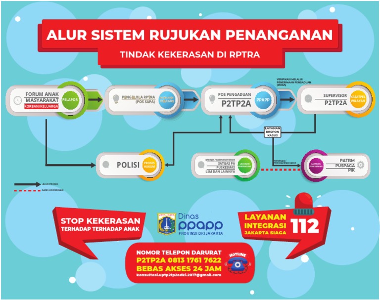 Alur Pelaporan Kekerasan RPTRA | PDF