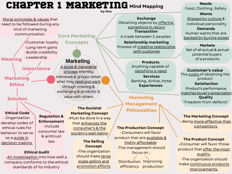 Chapter 1 Marketing Mind Mapping by Tina | PDF | Marketing | Product ...
