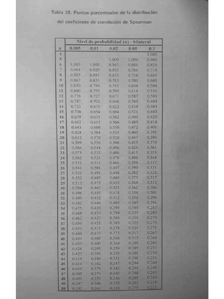 Tabla de Spearman | PDF