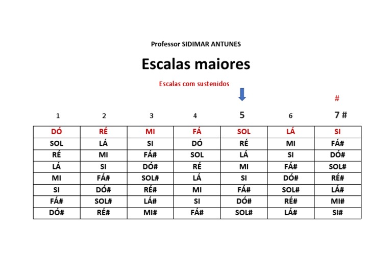 Tabela Das Escalas Maiores - Sustenidos | PDF