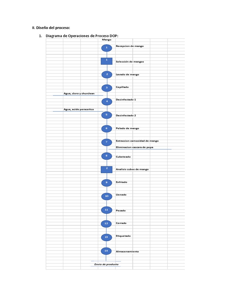 Proceso de Diseño para Mango: Diagrama DOP | PDF