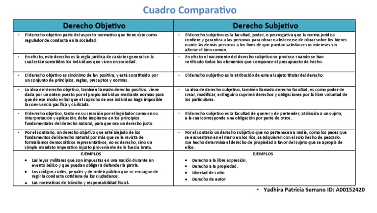 Cuadro Comparativo Derecho Objetivo y Subjetivo | PDF | Propiedad ...